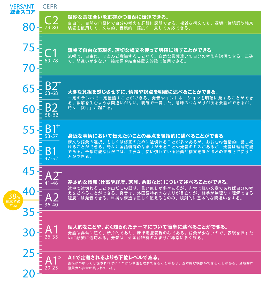 2026年・VERSANTスコア目安と結果・英語コーチングの対策教材や勉強法
